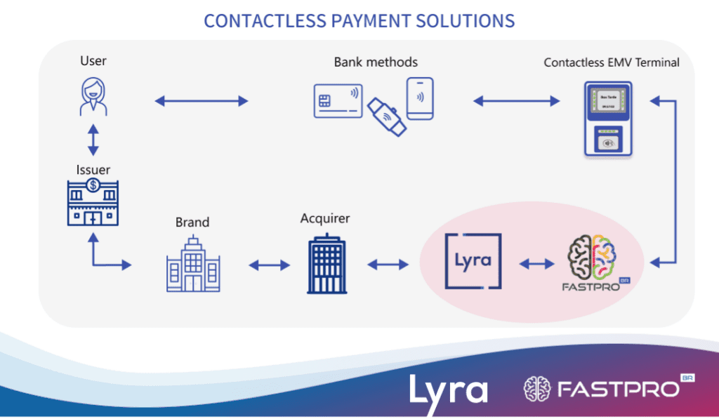 Lyra e FASTPROBR juntas no mercado de bilhetagem eletrônica (mobilidade urbana) - blog - Lyra Brasil