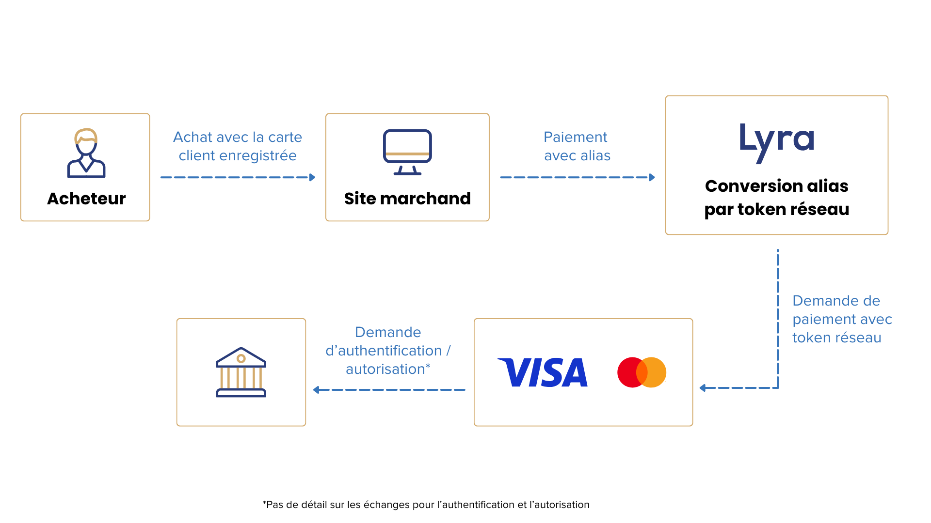 Simplifiez votre gestion avec la tokenisation Visa Mastercard