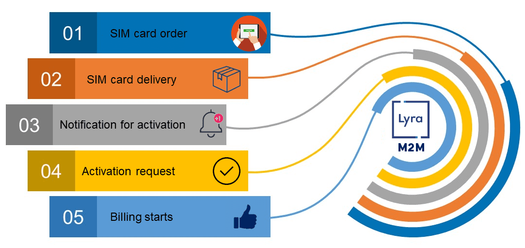 Lyra M2M SIM solution | M2M POS Solution - Lyra Network India