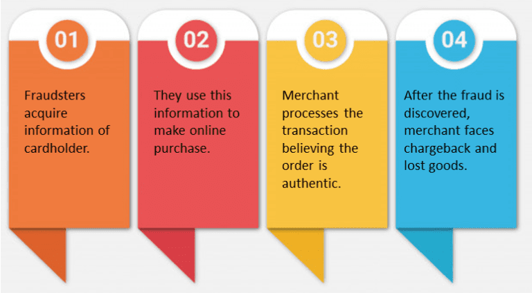 Ecommerce Fraud: Online fraud in ecommerce, how to detect & prevent it