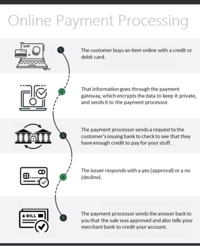 Learn What is Payment Processing, How does it work & How to get one