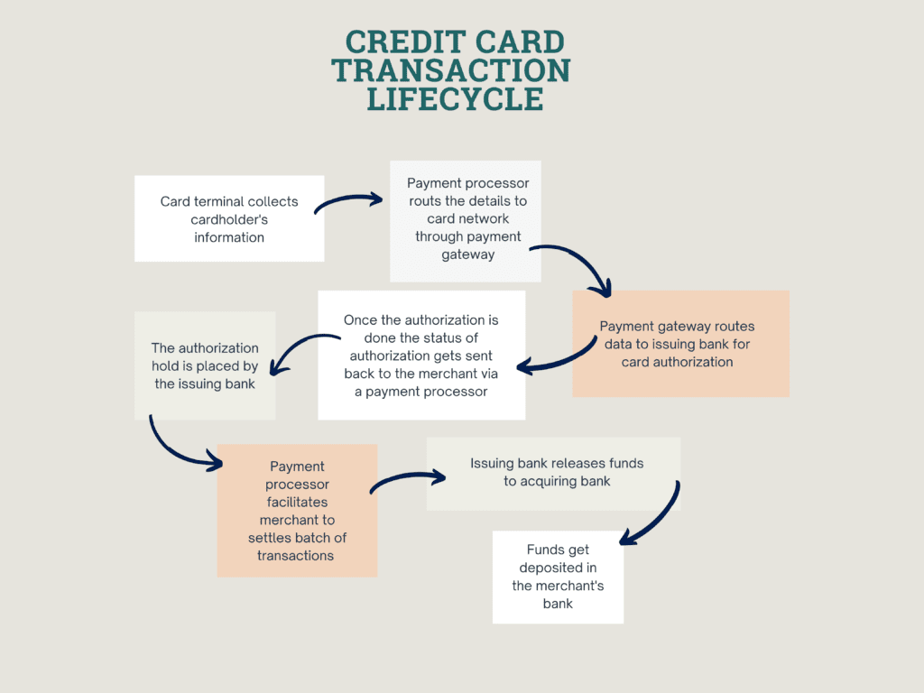 A Complete Guide to Credit Card Processing for Businesses